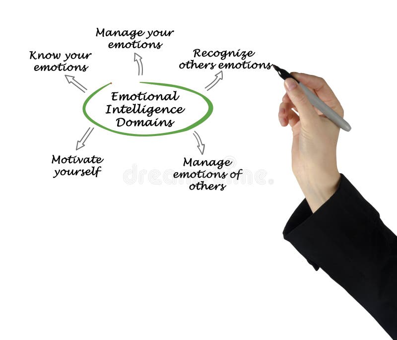 7,787 Emotionell Intelligens Stock Photos - Free & Royalty-Free Stock ...