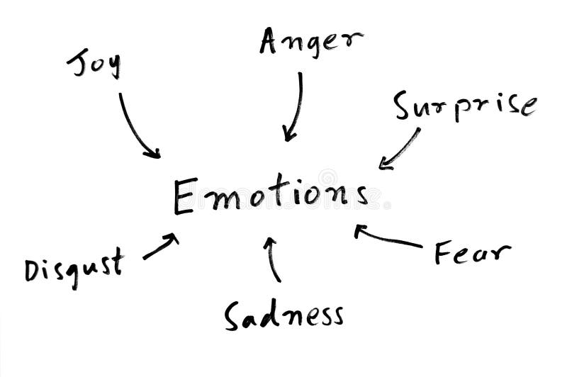 Emotions mind map stock illustration. Illustration of paper - 155754269