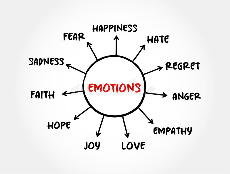 Emotions - Psychological States Brought on by Neurophysiological ...