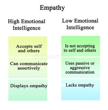 Low Emotional Intelligence Stock Illustrations – 116 Low Emotional ...