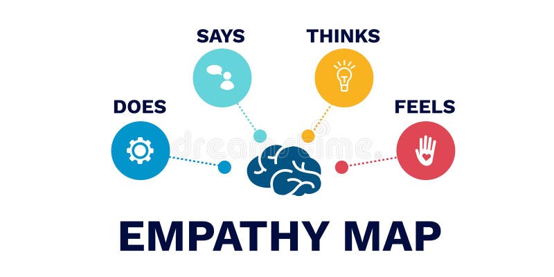 Empathy Map Diagram. Infographic Strategy and Presentation of Behavior ...