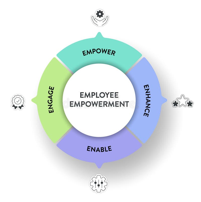 Employee Empowerment Strategy Framework Diagram Chart Infographic ...