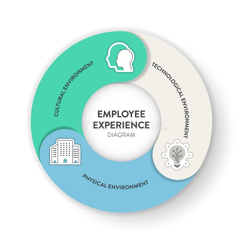Employee Experience Environments Strategy Framework Infographic Diagram ...