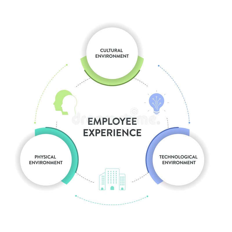 Employee Experience Environments Strategy Framework Infographic Diagram ...