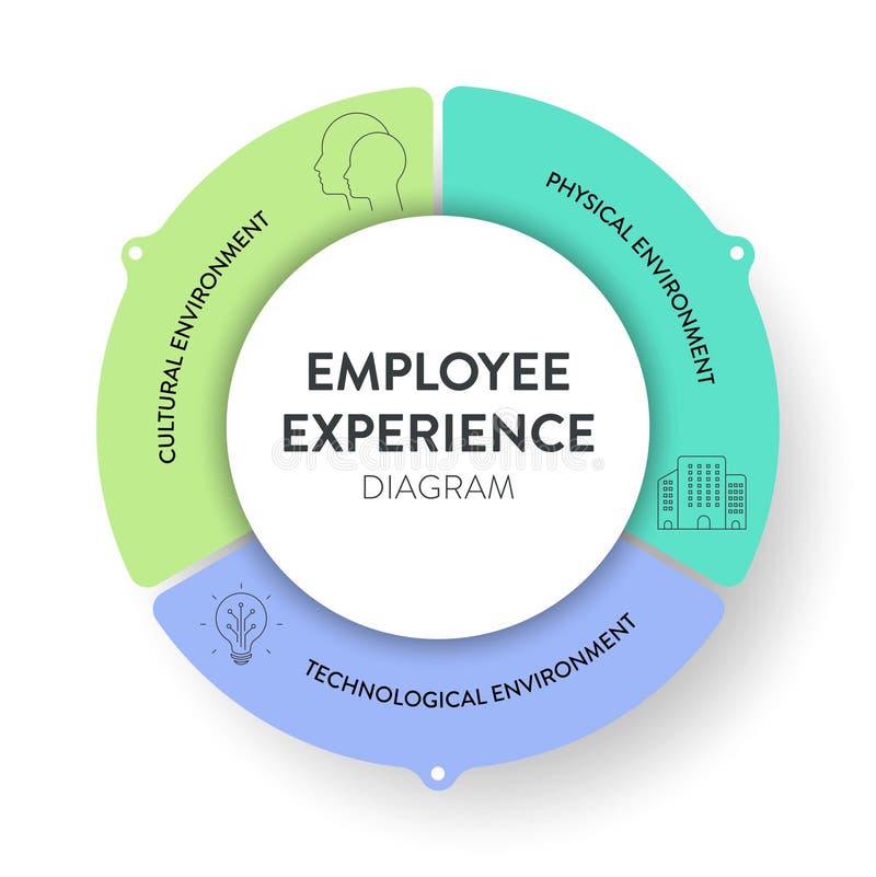 Employee Experience Environments Strategy Framework Infographic Diagram ...