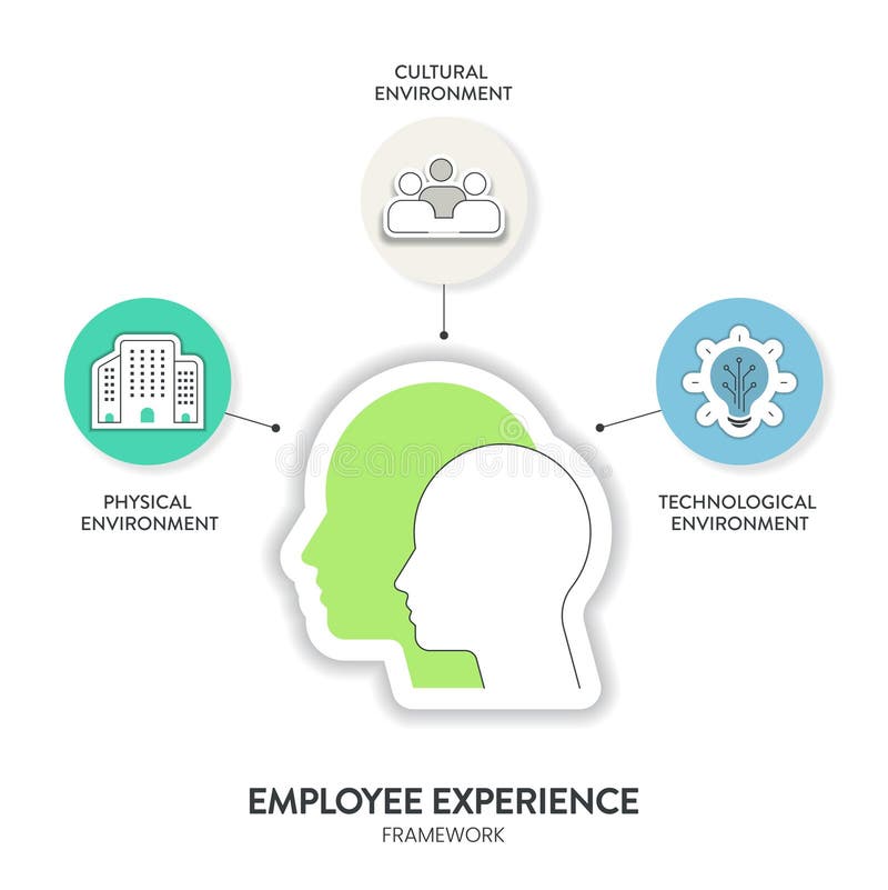 Employee Experience Environments Strategy Framework Infographic Diagram ...