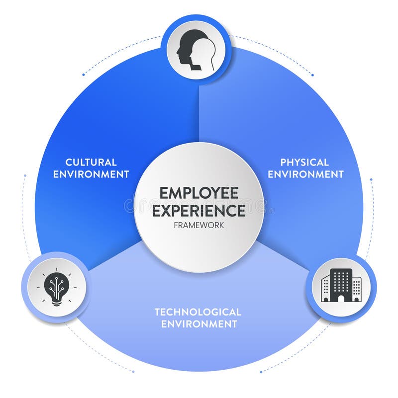 Employee Experience Environments Strategy Framework Infographic Diagram ...