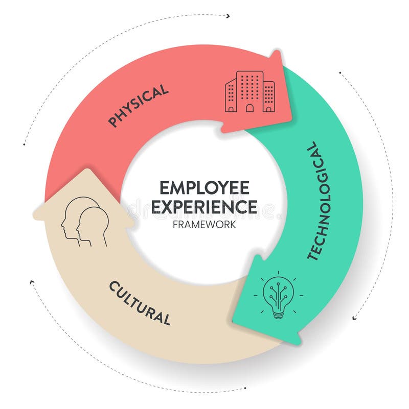 Employee Experience Environments Strategy Framework Infographic Diagram ...