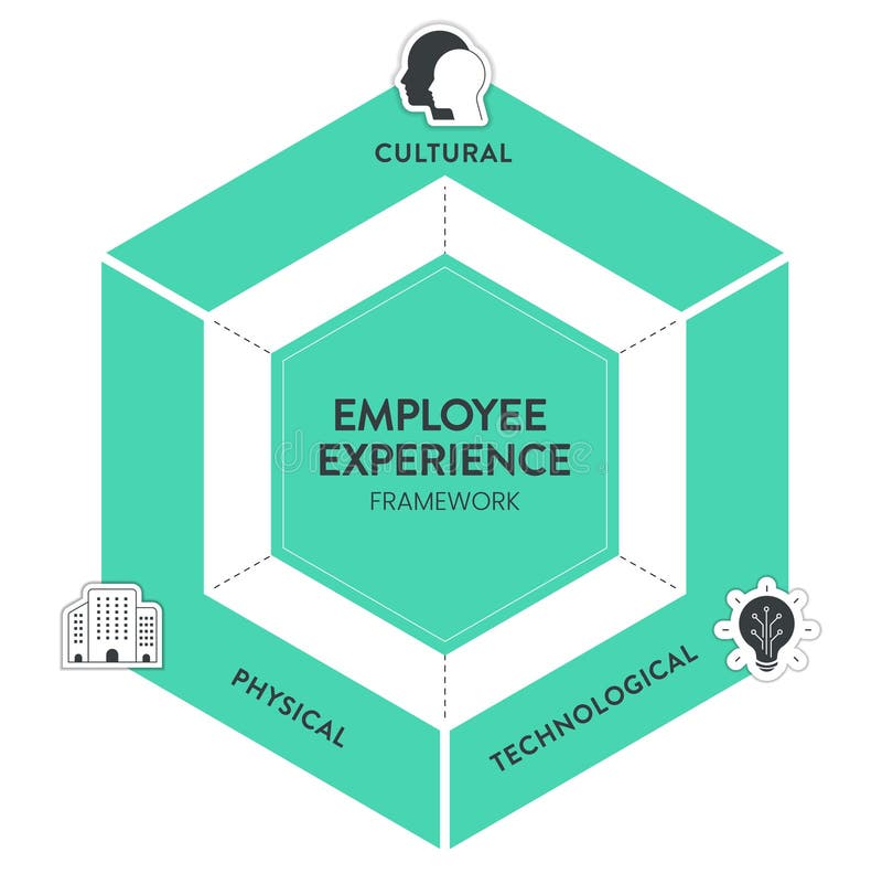 Employee Experience Environments Strategy Framework Infographic Diagram ...