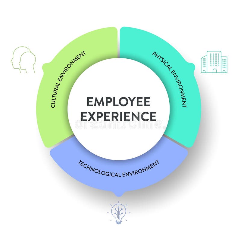 Employee Experience Environments Strategy Framework Infographic Diagram ...