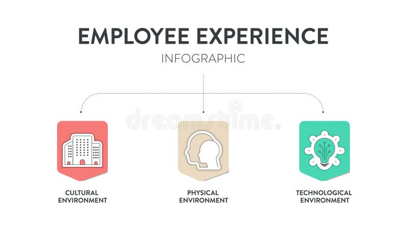 Employee Experience Environments Strategy Framework Infographic Diagram ...