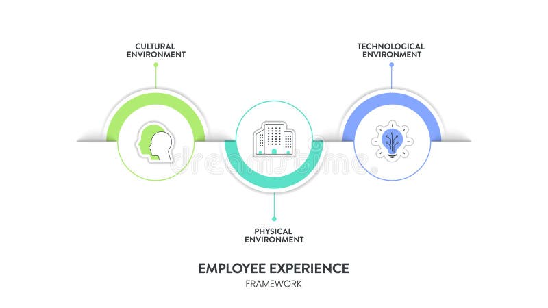 Employee Experience Environments Strategy Framework Infographic Diagram ...