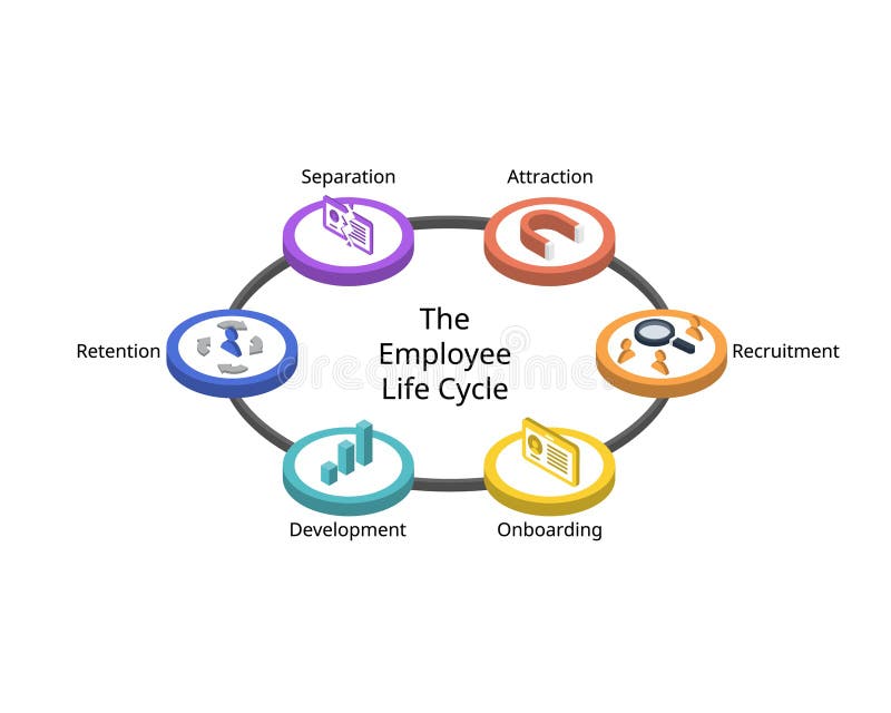 The Employee Lifecycle Model or ELM is a Model Designed for Journey ...