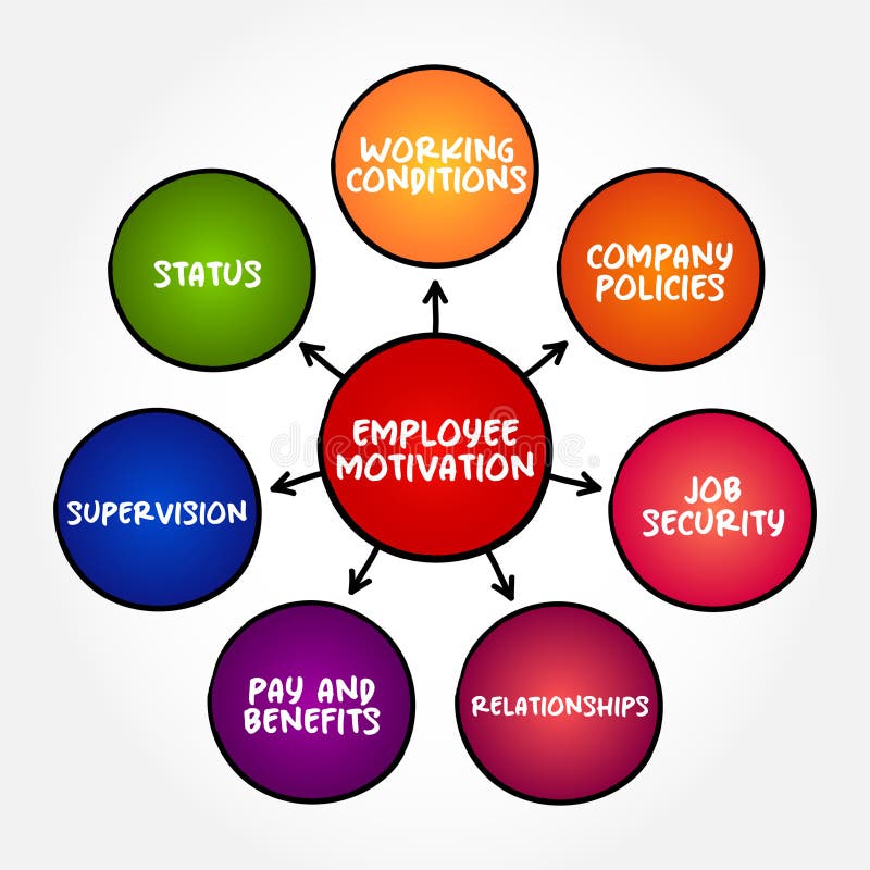 Employee Motivation is the Level of Energy, Commitment, and Creativity ...