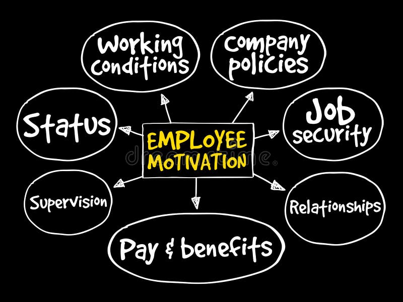 Employee Motivation Mind Map Stock Illustration - Illustration of ...