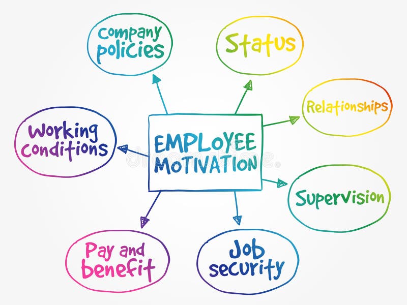 Motivation mind map stock illustration. Illustration of executive ...