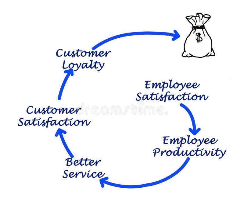 Service - Profit Chain stock illustration. Illustration of diagram ...