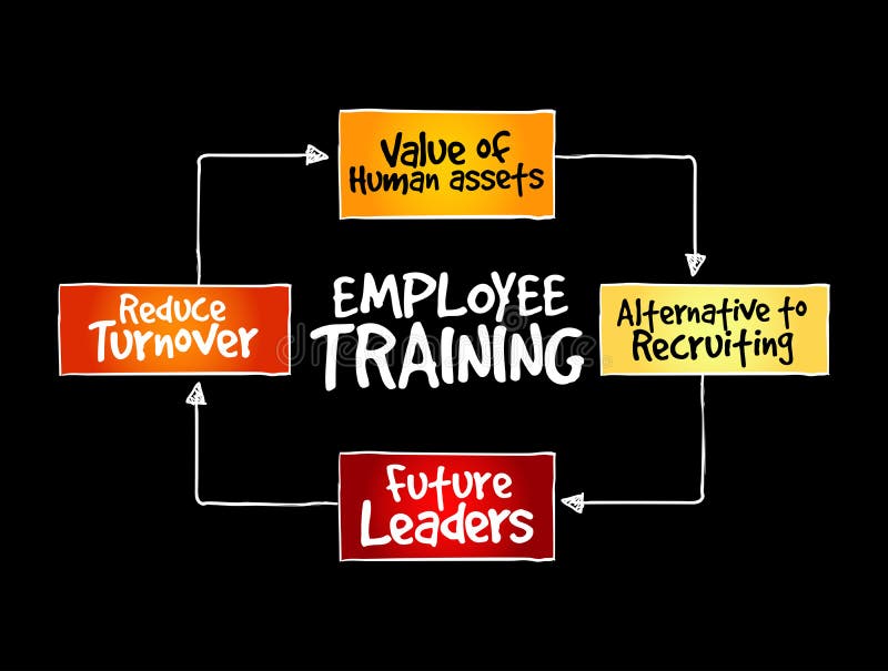 Employee Training Strategy Mind Map Stock Illustration - Illustration ...