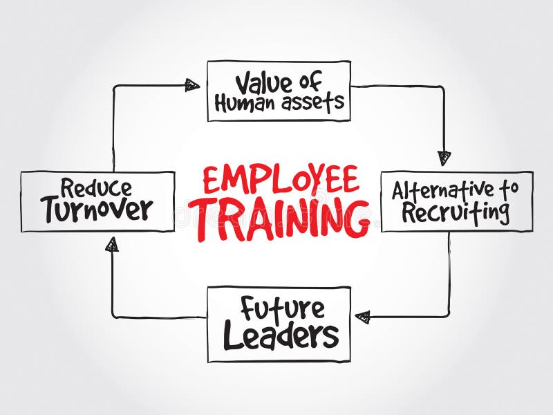 Employee Training Strategy Mind Map Stock Illustration - Illustration ...