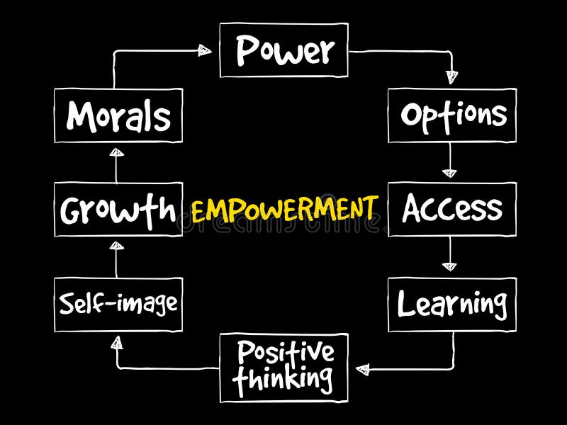 Empowerment Qualities Mind Map Stock Illustration - Illustration of ...