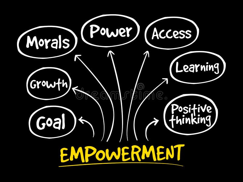 Empowerment Qualities Mind Map Stock Illustration - Illustration of ...
