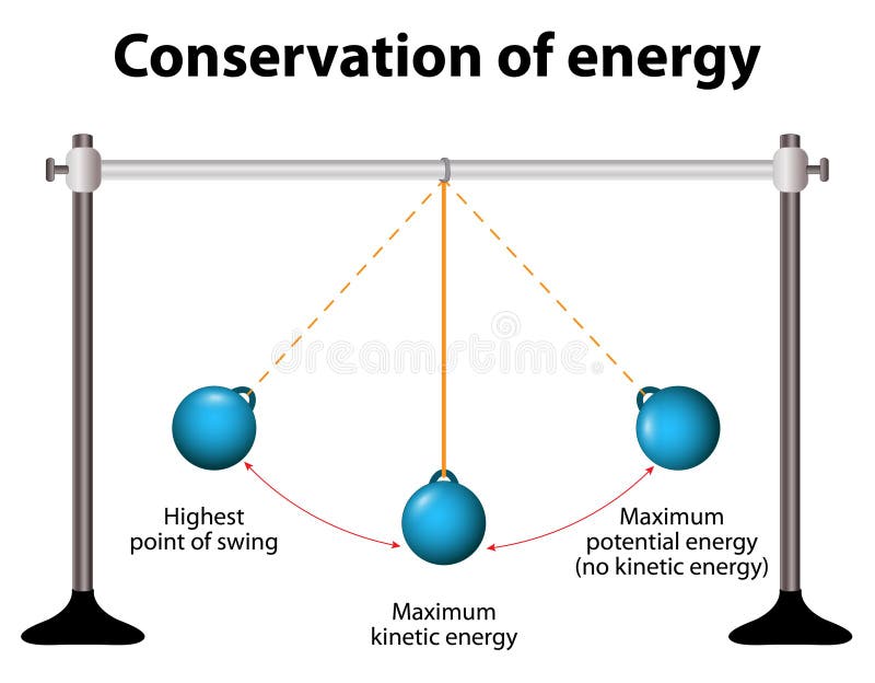 Energieeinsparung Einfache Pendel Vektor Abbildung - Illustration von ...
