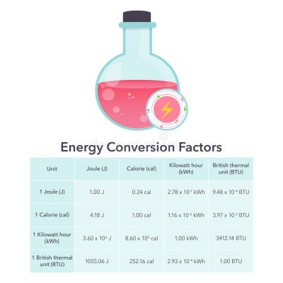 Energy Conversion Factors Education Physical Chemistry Vector ...