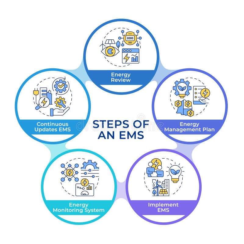 Energy Management System Infographic Circles Flowchart Stock Vector ...