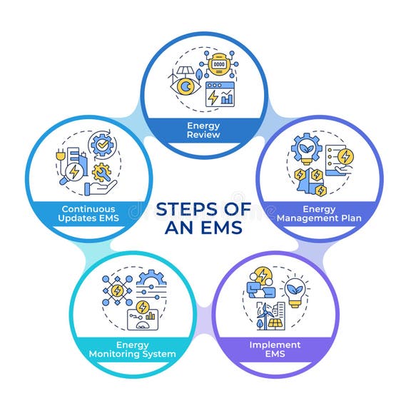 Energy Management System Infographic Circles Flowchart Stock Vector ...