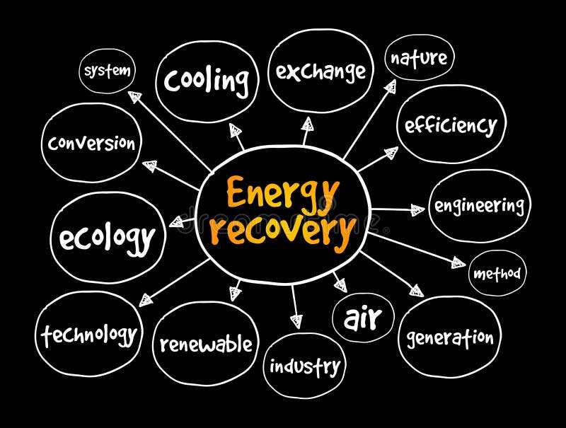Energy Recovery Mind Map, Concept for Presentations and Reports Stock ...