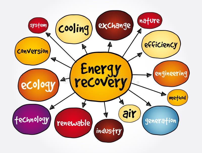 Energy Recovery Mind Map, Concept for Presentations and Reports Stock ...