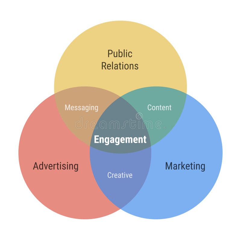 Engagement Venn Diagram 3 Overlapping Circles Infographic. Public ... Engagement Venn Diagram 3 Overlapping Circles Infographic. Public ...