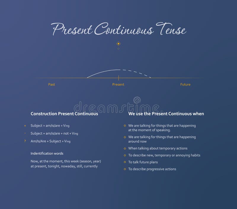 Present Continuous Tense Stock Illustrations – 10 Present Continuous ...
