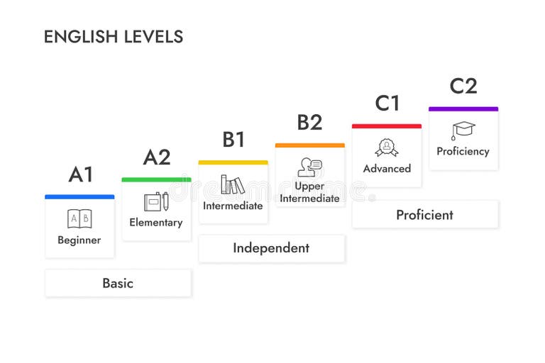 English Levels Infographics, Vector Illustration with Icons. Stock ...