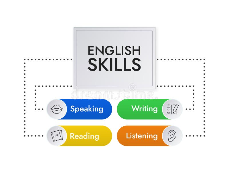 Listening Speaking Reading Writing Stock Illustrations – 163 Listening ... Listening Speaking Reading Writing Stock Illustrations – 163 Listening ...