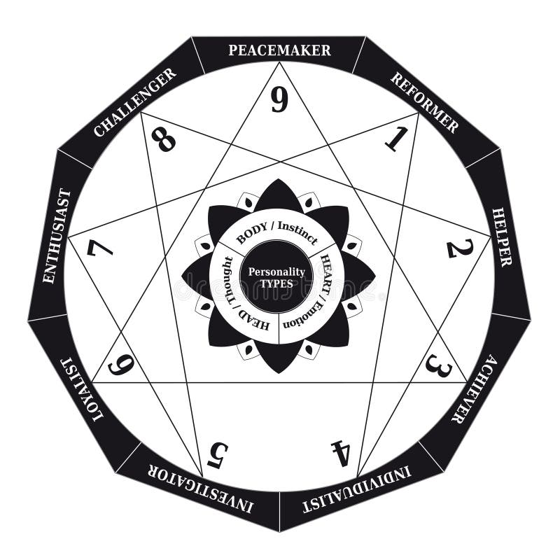 Enneagram, Personality Types Diagram, Testing Map, Tool in Black and ...