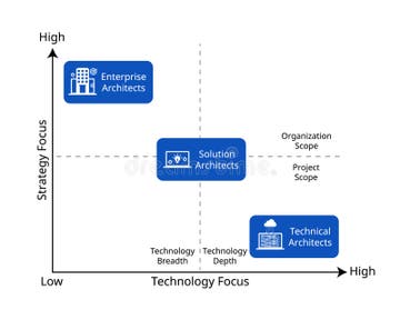 Enterprise Architecture Vs Solution Architecture Vs Technical ...