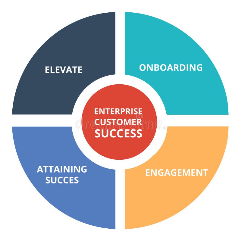 Enterprise Customer Success Circle Diagram Infographic with Flat Style ...