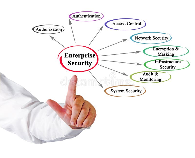 Enterprise Security Aspects Stock Image - Image of monitoring, diagram ...