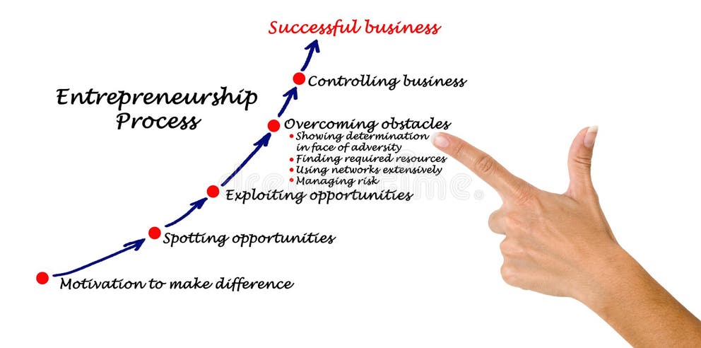 Entrepreneurship Process stock photo. Image of determination - 85699130