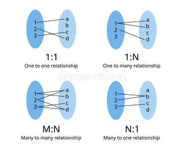 ER Diagram of One To Many, One To One, Many To Many Relationship is a ...