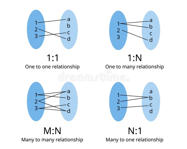 ER Diagram of One To Many, One To One, Many To Many Relationship is a ...