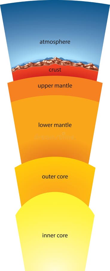 Erdschichten vektor abbildung. Illustration von kern - 35707459