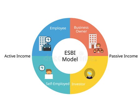 ESBI Model for Cash Flow Quadrant for Active Income and Passive Income ...
