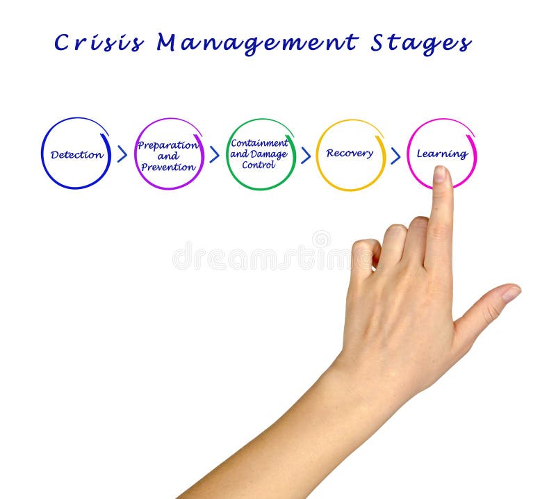 Etapas De La Gestión De Crisis Imagen de archivo - Imagen de crisis ...