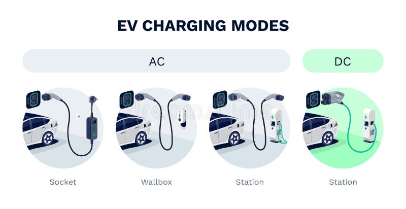 EV Charging Modes of Electric Car Explained. AC or DC Options with ...