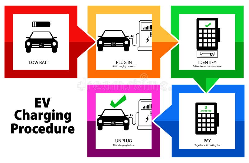 Set of Electric Vehicle EV Charging Procedure Sign. 3D Illustration ...