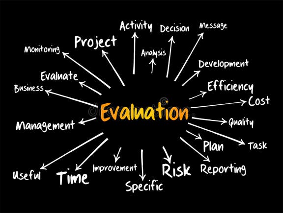 Evaluation Mind Map, Business Concept for Presentations and Reports ...