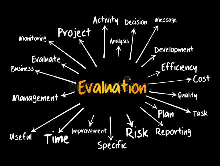 Evaluation Mind Map, Business Concept for Presentations and Reports ...