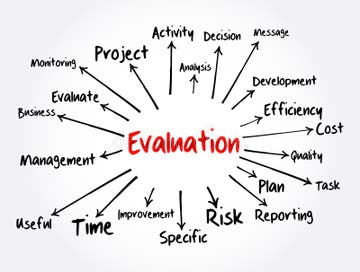 Evaluation Mind Map, Business Concept for Presentations and Reports ...